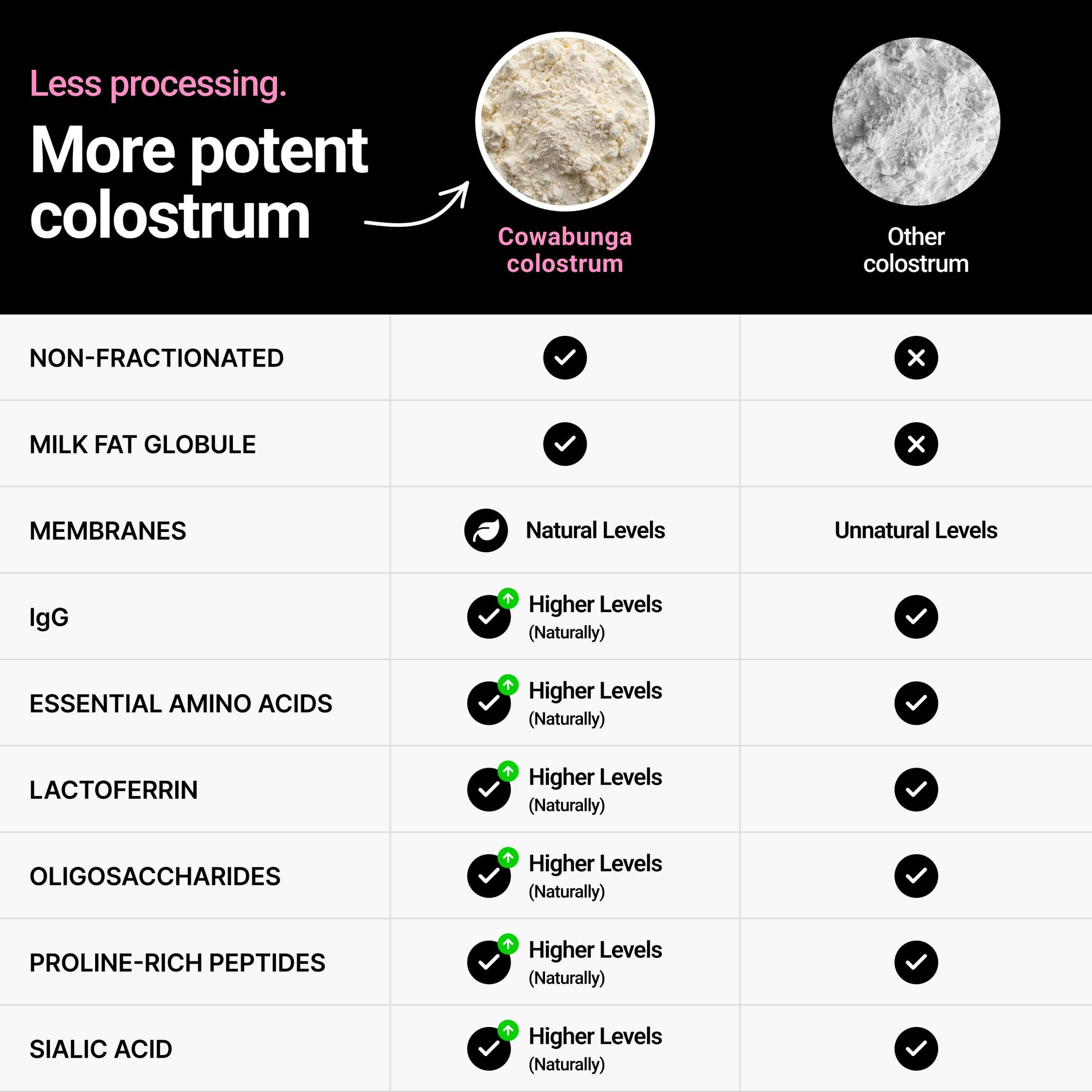 SonoHealth Cowabunga Colostrum - Premium, Pure & Unaltered Colostrum P